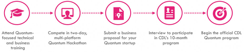 Quantum - Creative Destruction Lab