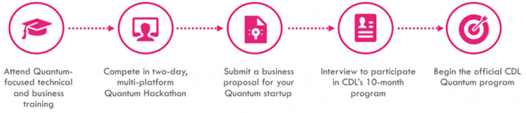 Quantum - Creative Destruction Lab